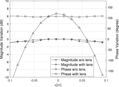 Simulated Amplitude And Phase Distribution Of The Feed Antenna Array