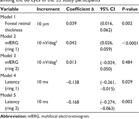 Table 3 From Correlation Between Optical Coherence Tomography And Multifocal Electroretinogram