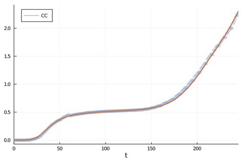 Differentialequations Mysterious Problem New To Julia Julia Programming Language