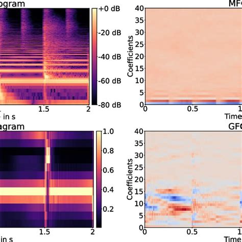 Example Of All Four Investigated Time Frequency Representations Of One