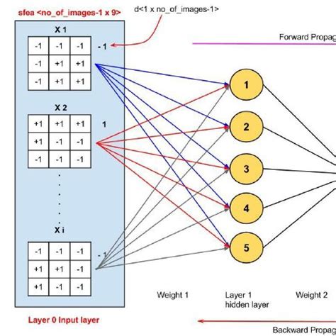 MLP Neural Network Classifier Download Scientific Diagram