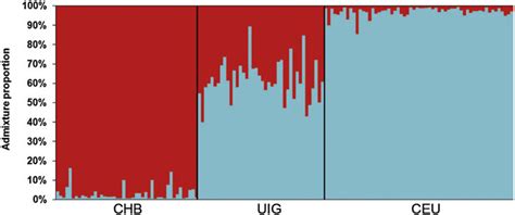 summary plot of individual admixture proportions the results of