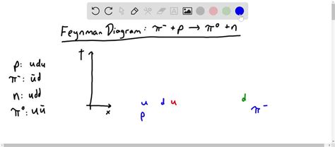 SOLVED Draw a possible Feynman diagram using quarks as in Fig c for the reaction π p