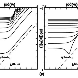 The Log Log Plot Of X Versus A For Y Download Scientific