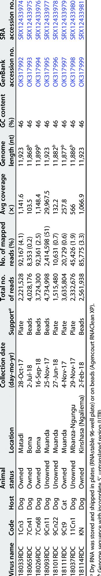 Description Of The Genome Sequences Of The Eight Rabies Viruses Download Scientific Diagram