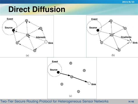 Ppt Two Tier Secure Routing Protocol For Heterogeneous Sensor