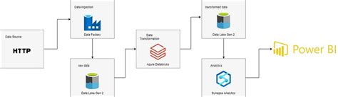 Build A Data Pipeline With Azure Synapse And Spark Pool By Peleke