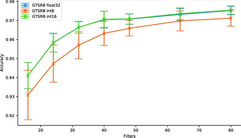 German Traffic Sign Recognition Benchmark Accuracy Vs Filters Download Scientific Diagram