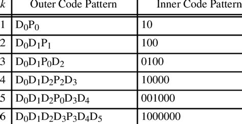 Super Code Puncturing Patterns K 1 K Download Scientific Diagram