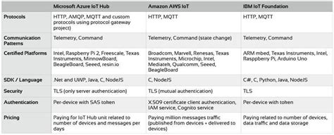 Sumit Kumar Cisa Cissp On Linkedin Iot Microsoftazure Cloudcomputing