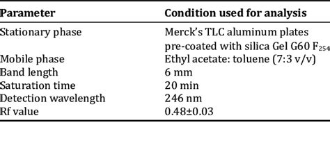 Optimized Chromatographic Parameters Download Scientific Diagram