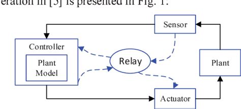 Figure 1 From Simulation Of Wirelesshart Networked Control System With Packet Dropout Semantic