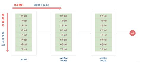 Golang Map实践以及实现原理golang Return 空map惜暮的博客 Csdn博客