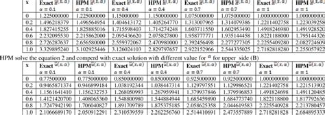 Hpm Solve The Equation 2 And Comperd With Exact Solution With Different Download Table