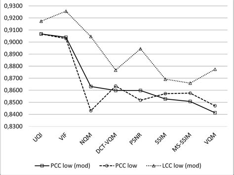 Correlation Of Objective Quality Metrics For Low Motion Download
