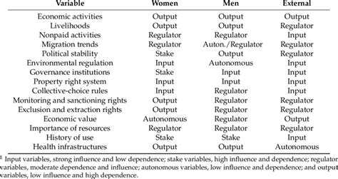 Variable Clustering According To The Different Perceptions 1 Download Table