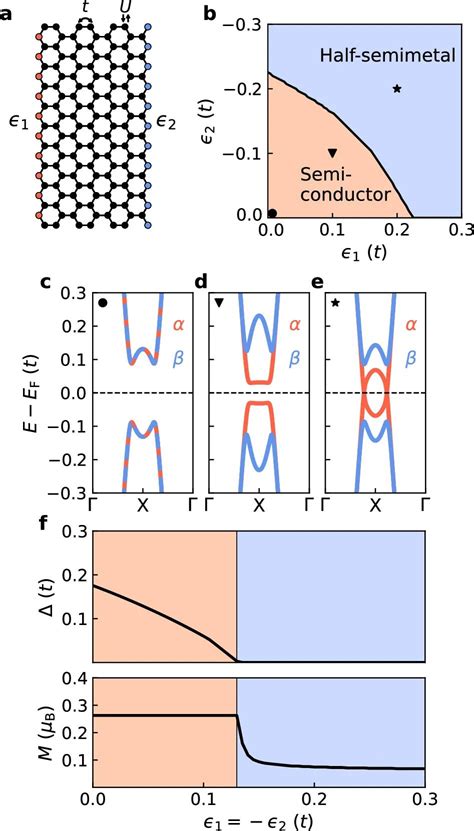 纯计算 帝国理工学院nano Lett 石墨烯纳米带 六方氮化硼异质结中的dirac半金属性和反铁磁性 石墨烯网