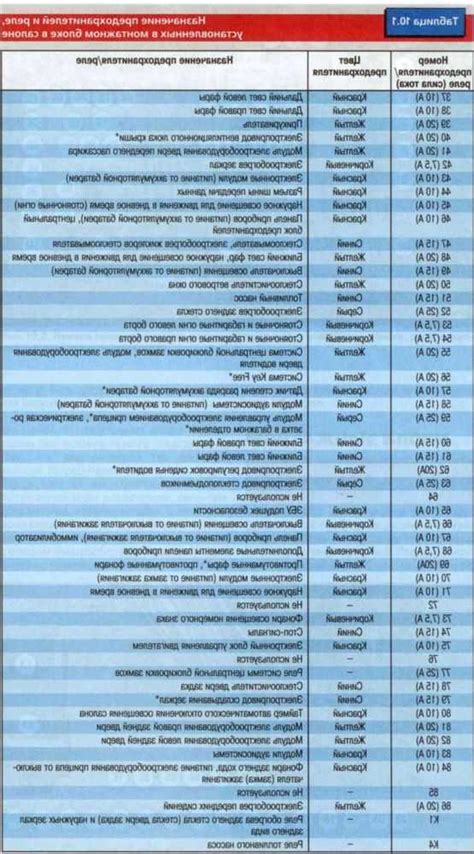 Форд фокус 2 схема предохранителей в салоне Блок предохранителей и реле Ford Focus 2 их описание
