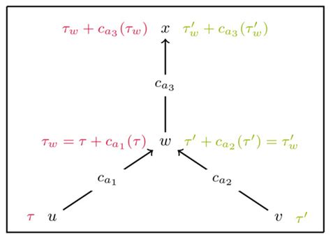 algorithms special issue algorithms for shortest paths in dynamic and evolving networks