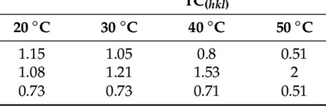 Texture Coefficients Of Various Hkl For The Composite Coatings As Download Scientific Diagram