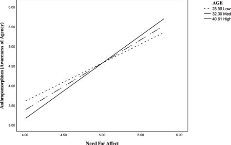 Moderating Effect Of Age In The Relationship Between Need For Affect Download Scientific