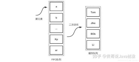 常见的缓存数据淘汰算法（lru、lfu等算法） 知乎