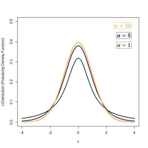 T Distribution Meaning And Uses In Economics