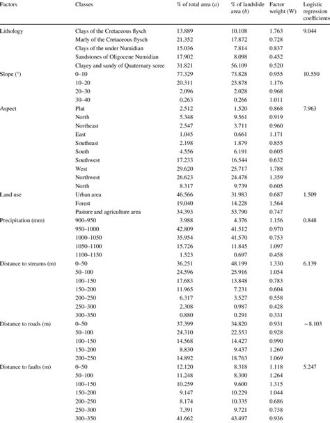 logistic regression lr coefficients for each class of the selected