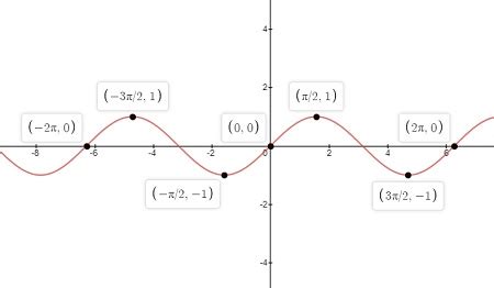 Sketch The Graph Of The Function F X Y Sin X Homework Study Com