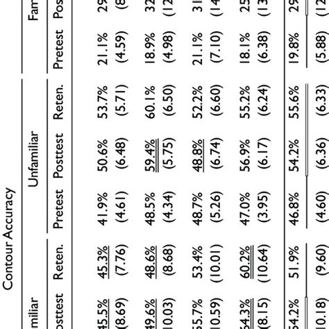 Accuracy Percentages And Standard Deviations For Contour Accuracy And