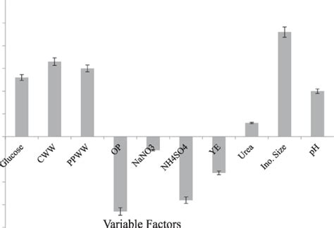 Effects Of Culture Conditions On Biosurfactant Production By Bacillus Download Scientific