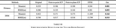 Table Ii From A Spatial Alignment Method For Uav Lidar Strip Adjustment