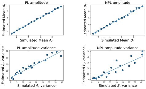 Verification Of The Proposed Cpm Estimators Estimated A A R B B Download Scientific