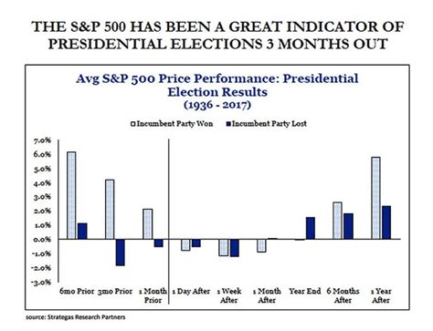 How Us Presidential Elections Influence Stock Market Trends