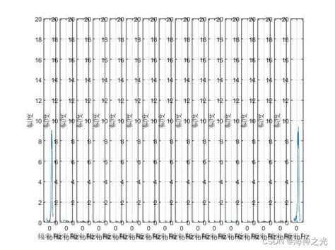 【数字信道】基于matlab Dft多相滤波器组信道化结构【含matlab源码 4218期】 Csdn博客