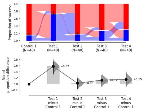 Proportion Plots Dabest