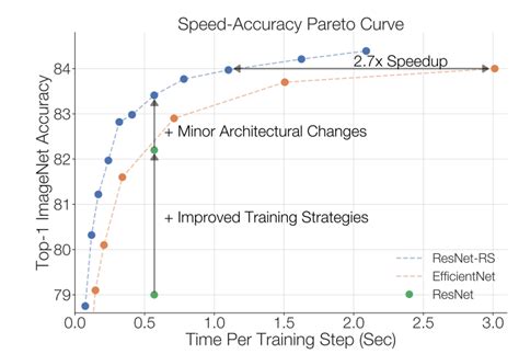Revisiting Resnets Improved Training And Scaling Strategies · Issue