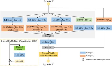 Multi Branch Aware Module Mam Dwconv Denotes Depthwise Convolution Download Scientific
