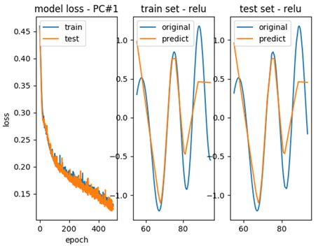 Python Tensorflow Training Why Two Successive Training Is Better Than One Training Stack
