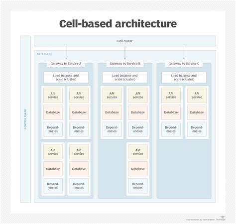 The Basics Benefits And Risks Of Cell Based Architecture Techtarget