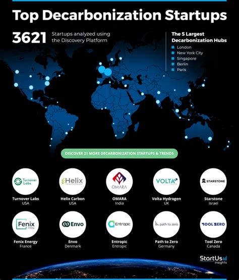 10 Top Decarbonization Solutions To Watch [2025] Startus Insights