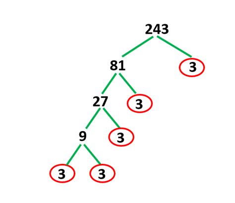Factor Tree Method Definition What How To Build Examples