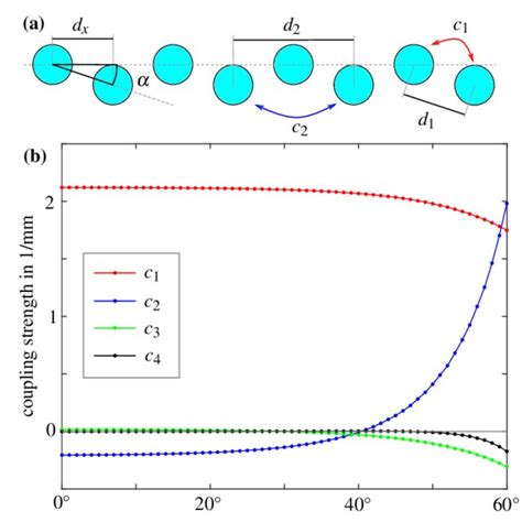 A Scheme Of An Angled 1d Array Of Waveguides With An Angle α The