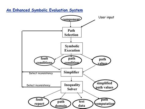 Ppt Symbolic Evaluation Techniques In Software Testing Powerpoint Presentation Id 9238424
