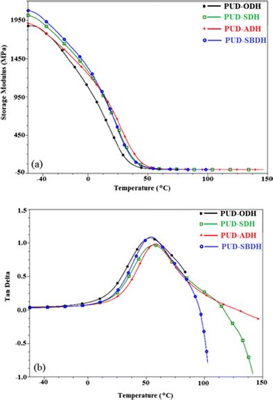 A Storage Modulus And B Tan Delta As A Function Of Temperature For The