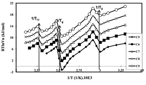 Evolution Of Rtlnvn Of A Monolayer Atactic Pmma Adsorbed On Alumina As