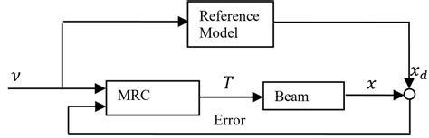 the block diagram of a model reference control system download