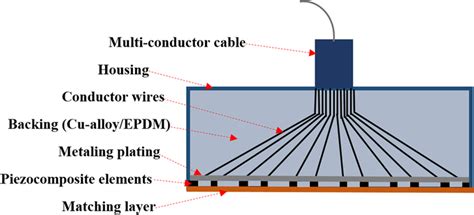 Linear Ultrasonic Phased Array Transducer With Cu Alloy Epdm Composites
