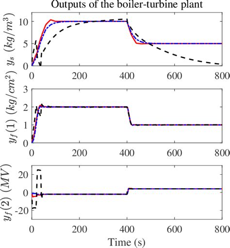 Figure 7 From A Dual Level Model Predictive Control Scheme For Multitimescale Dynamical Systems