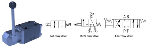 Mastering Different Types Of Pneumatic Valves Aerospaceer